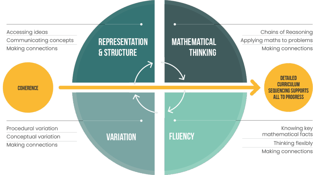 Teaching for Mastery - North North West Maths Hub